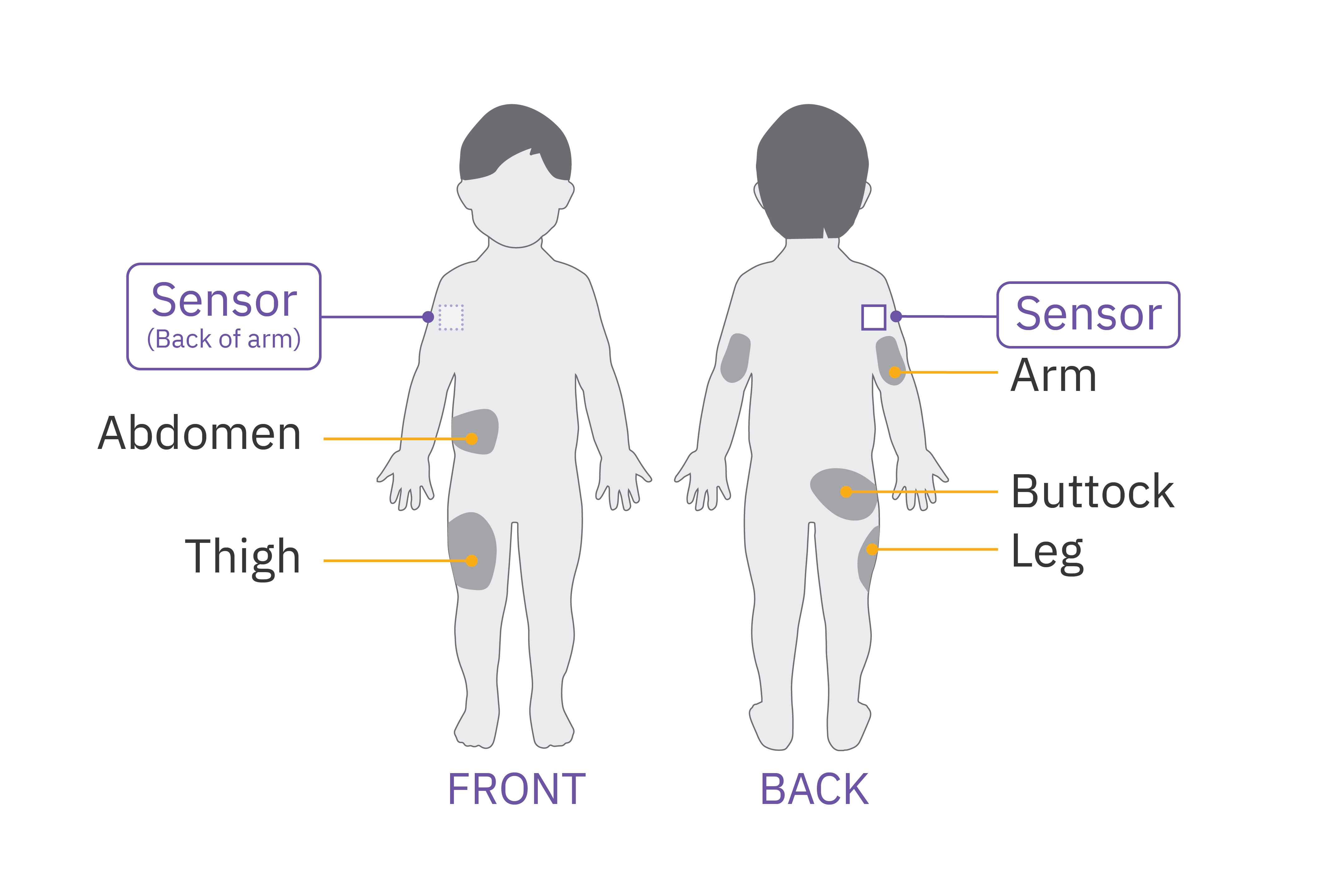 Omnipod 5: Pairing the FreeStyle Libre 2 Plus Sensor | Omnipod
